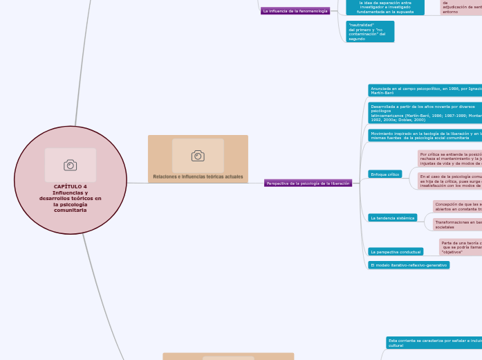 CAPÍTULO 4 Influencias y desarrollos teóri...- Mind Map